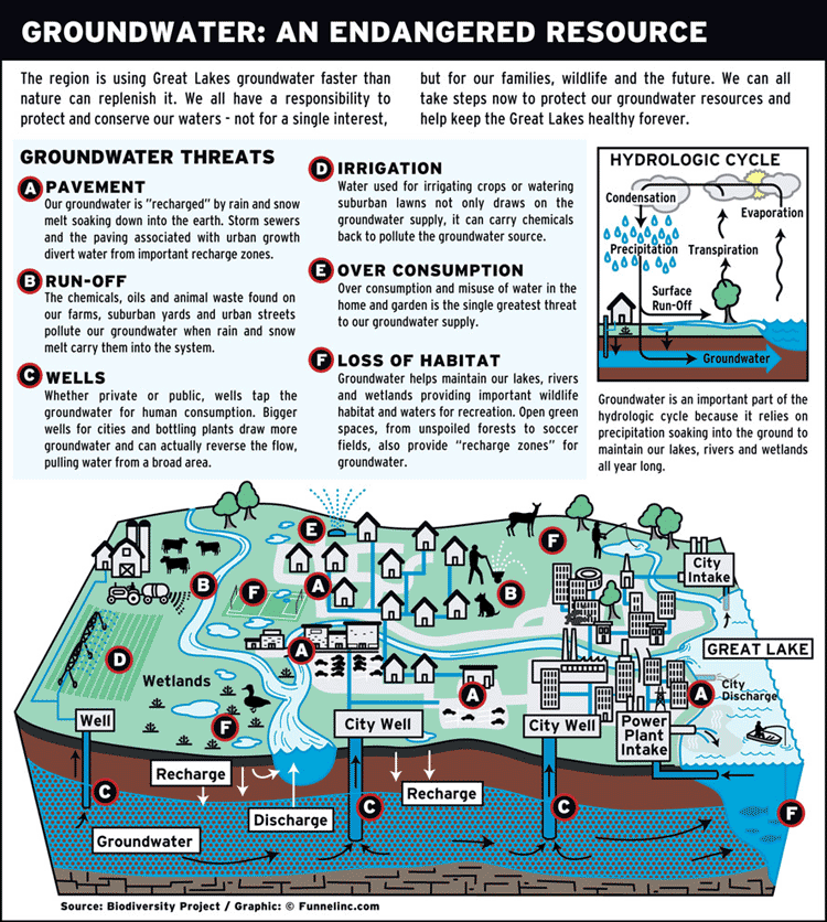 Pro Active Water Conservation!